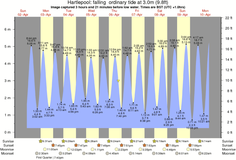 Photo de Surf de Hartlepool par Red shirt | 4:19 pm 6 Apr 2017